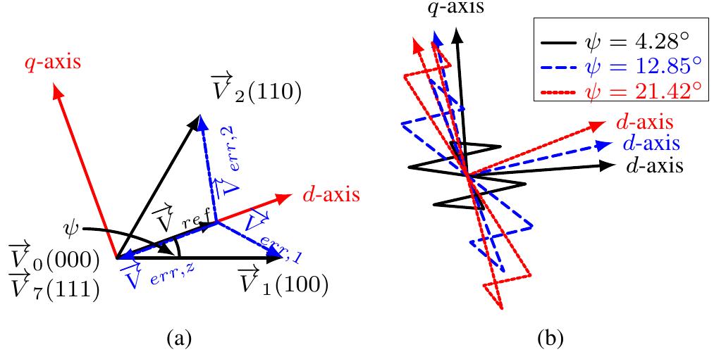 Figure 16 - Modified Discontinuous PWM for Size Reduction of