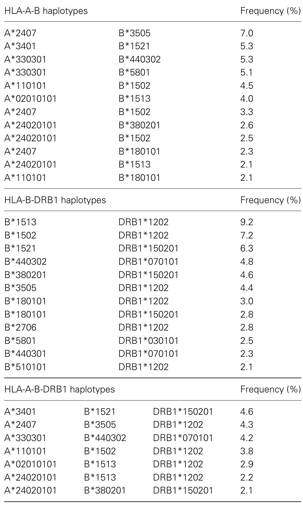 Most common human leukocyte antigen (hla)-a-b, hla-b- drb1,
