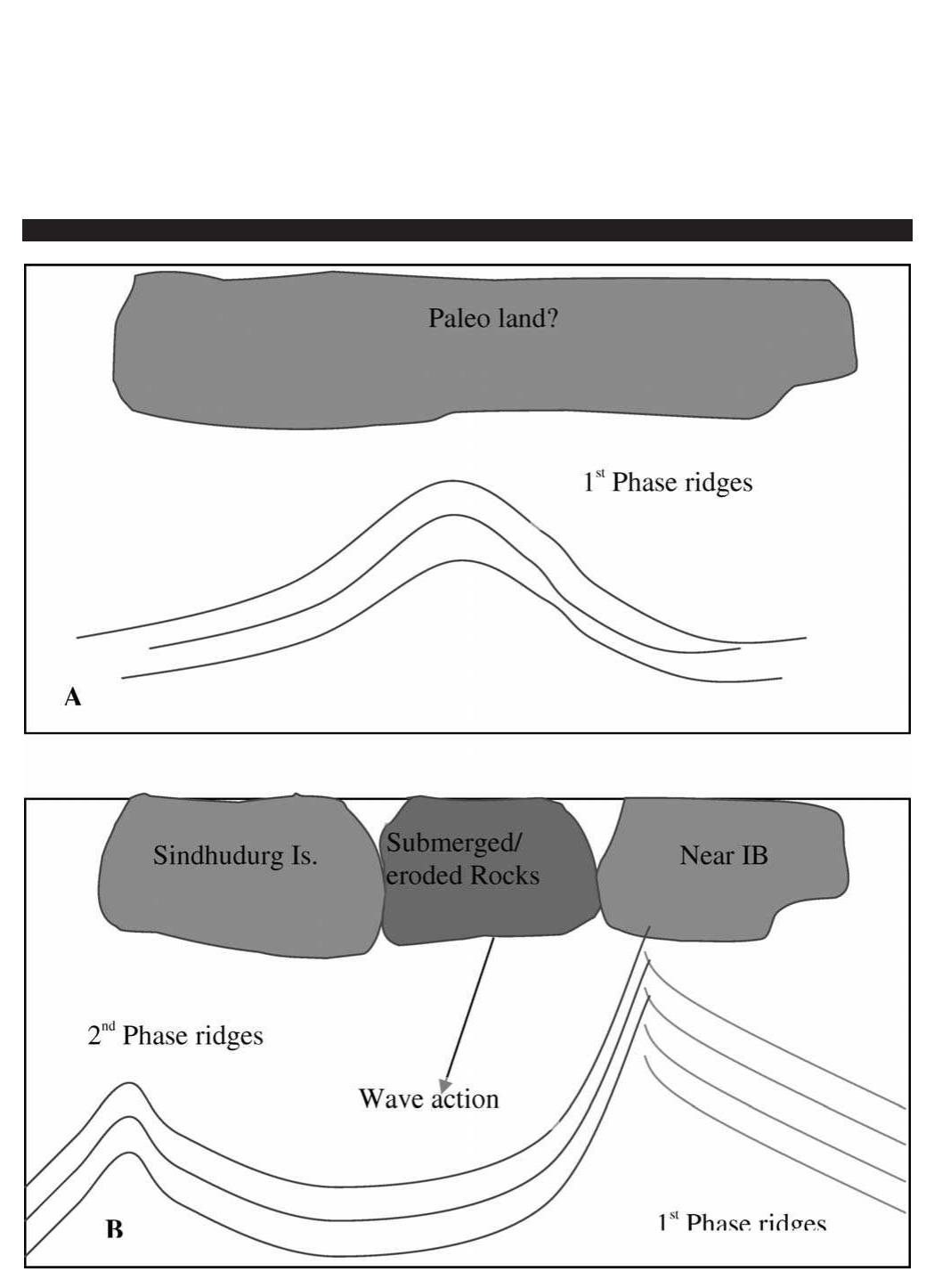 (a) schematic diagram showing formation of first phase of