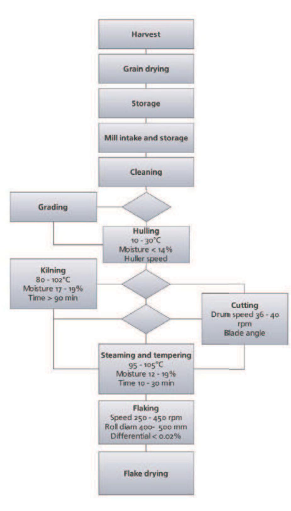 Outline of the oat flaking process. flour (gras and riordan,
