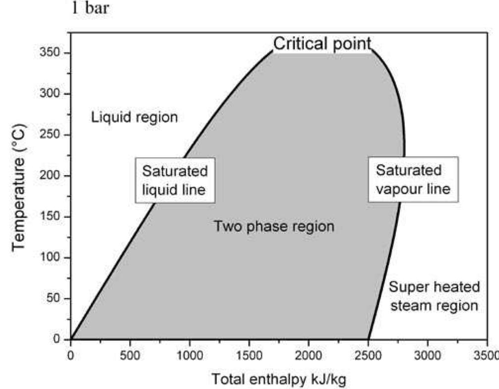 Temperature enthalpy phase diagram for steam at 1 bar. data