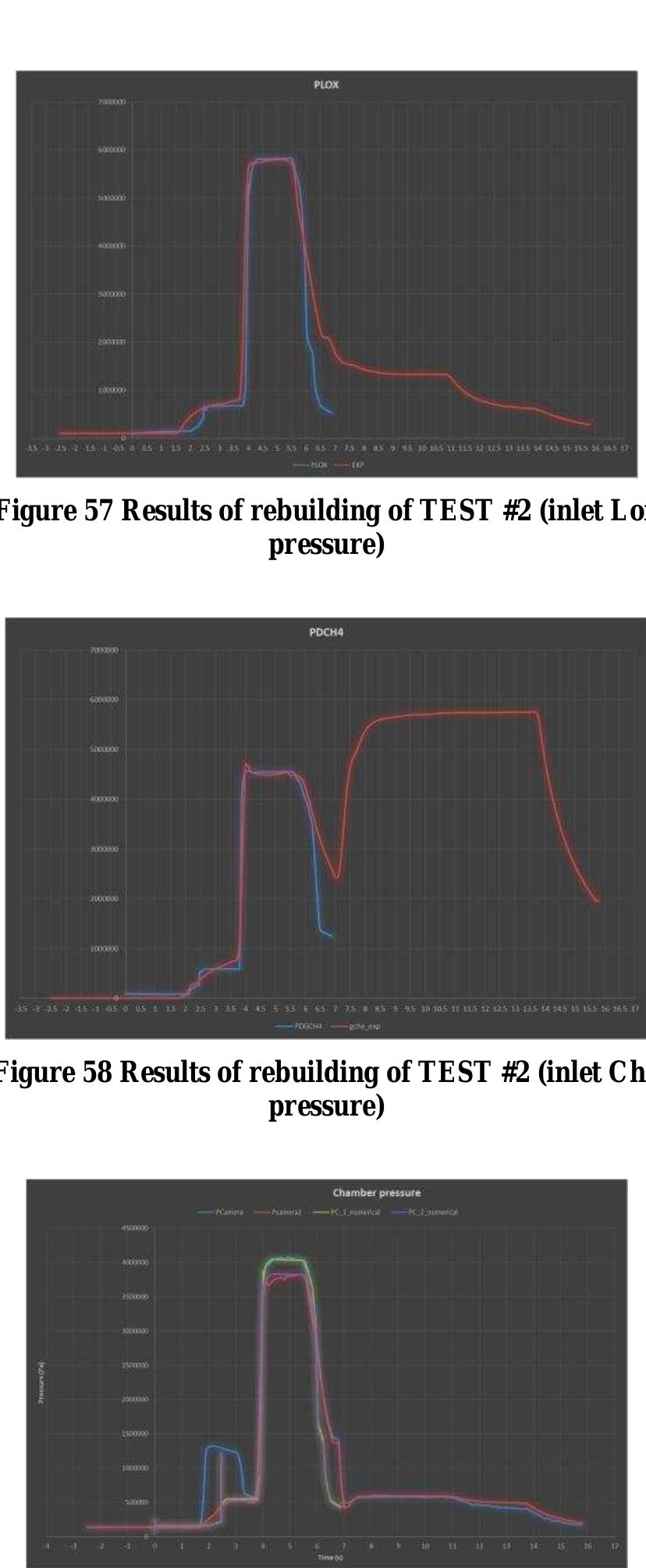Figure 55 - An Overview of Experimental Activities and
