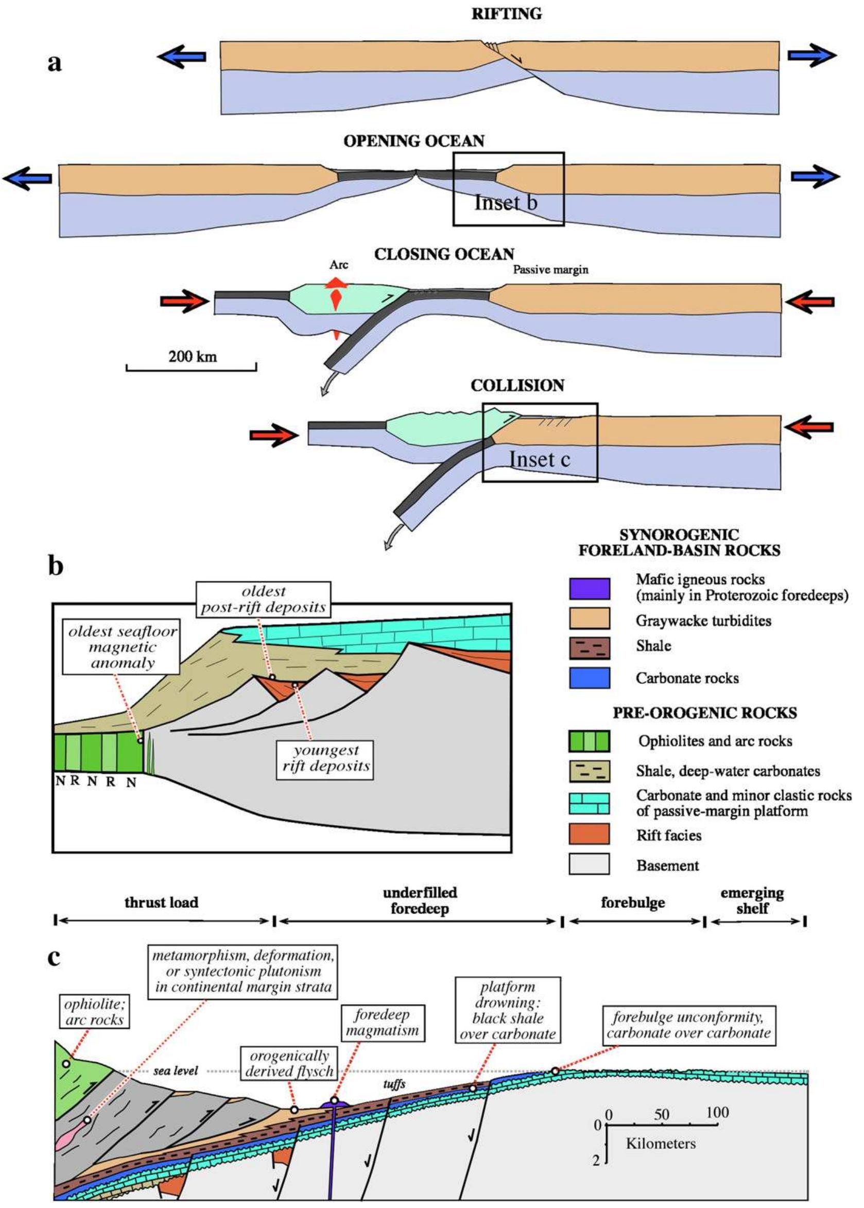 (a) model of passive-margin evolution showing stages of