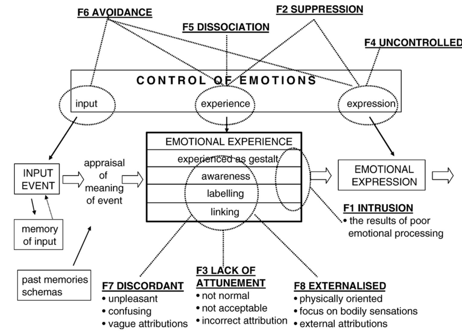 The eight-factor solution applied to the conceptual model.