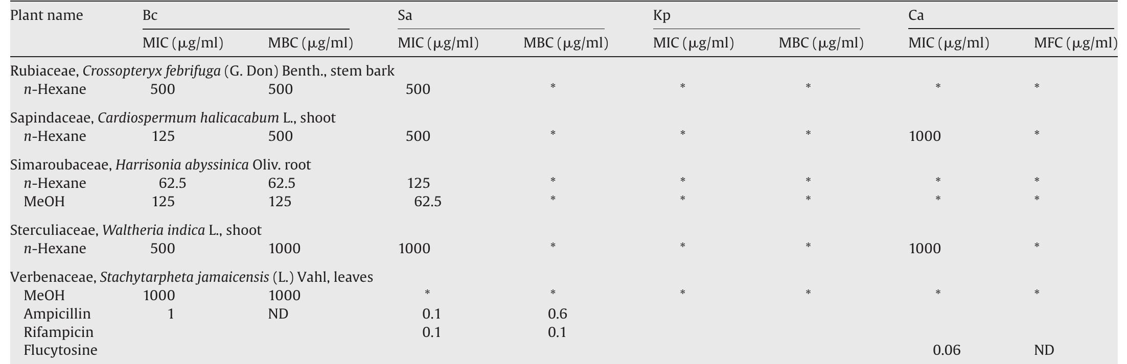 Abbreviations: bc = bacillus cereus, sa= staphylococcus