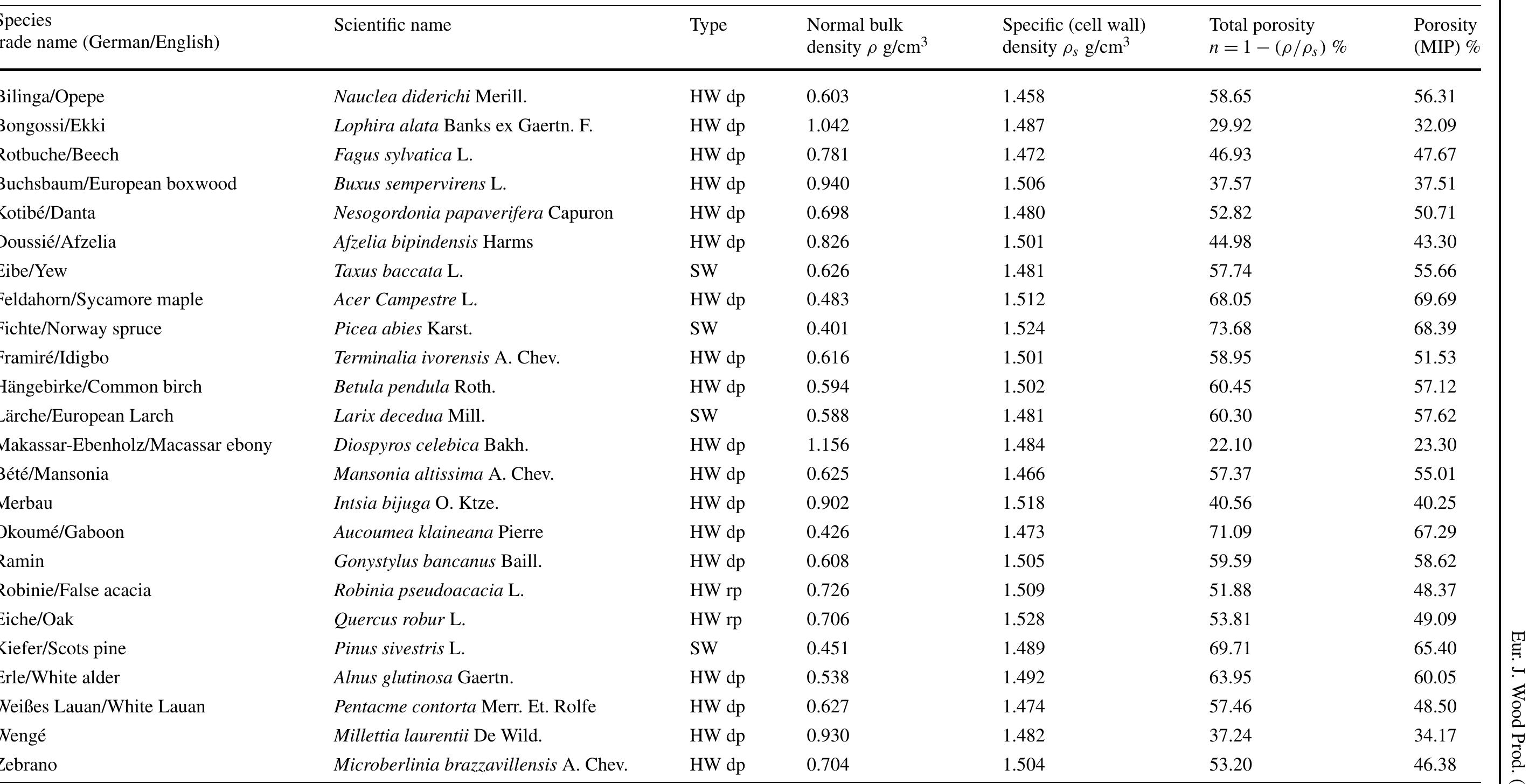 Normal bulk density, specific cell wall density and total