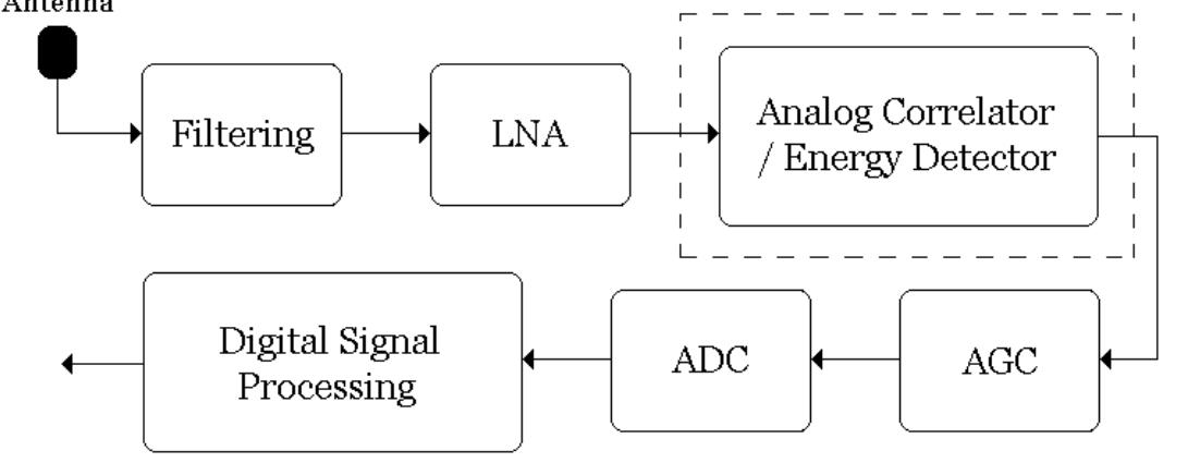 Block diagram of a uwb receiver. the unit in the dotted box