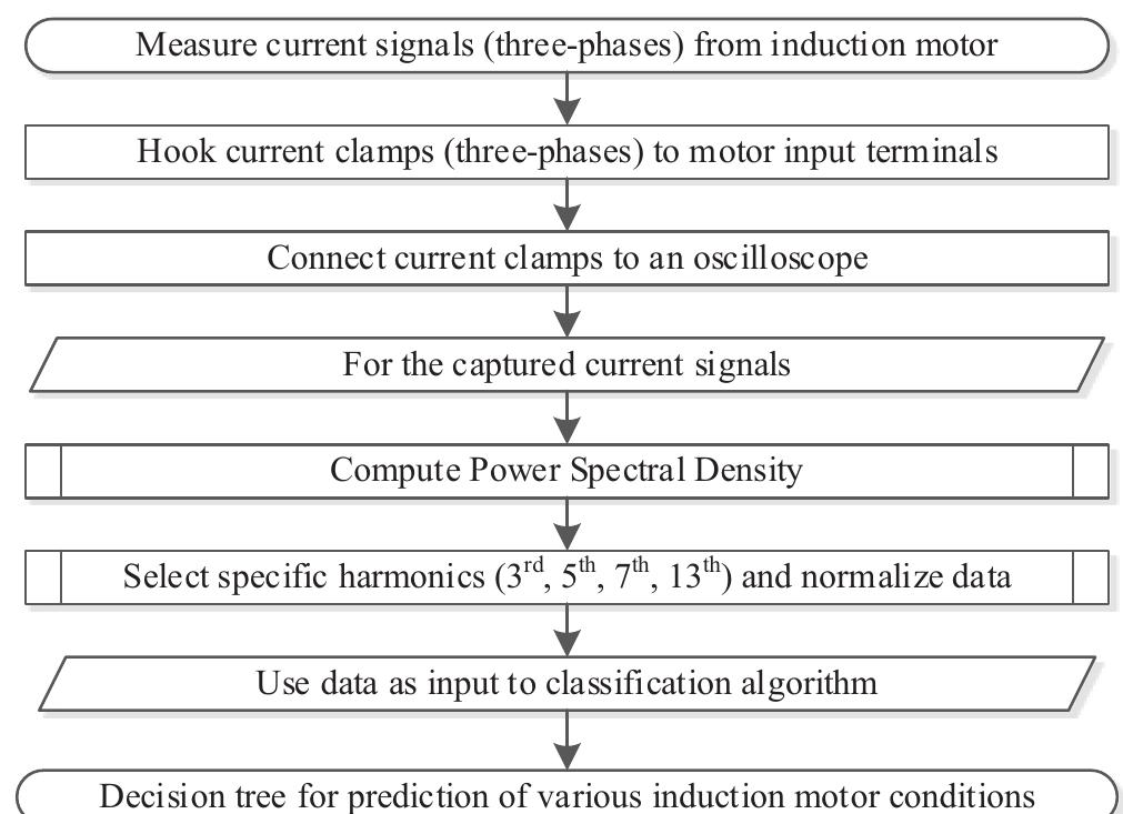 A flowchart of the condition monitoring procedure.