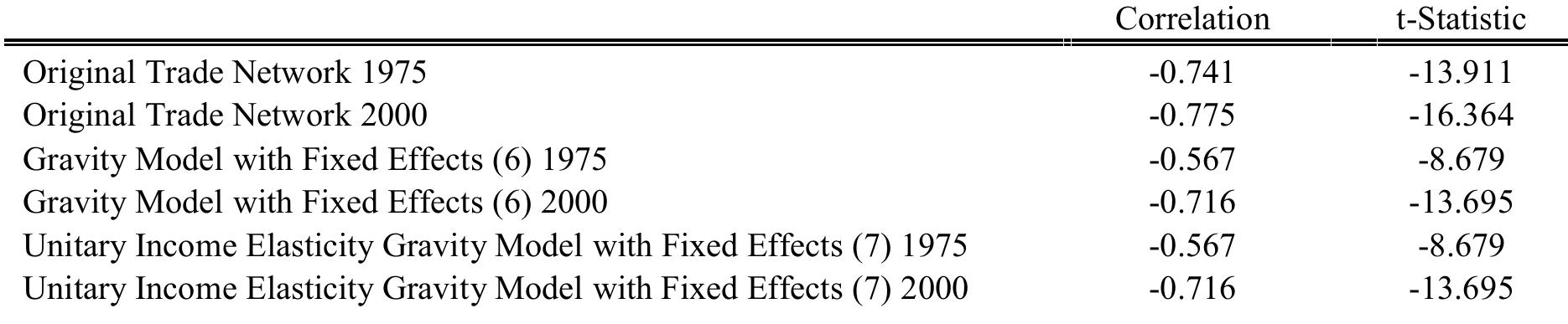 Simple correlation coefficients for node degree and node