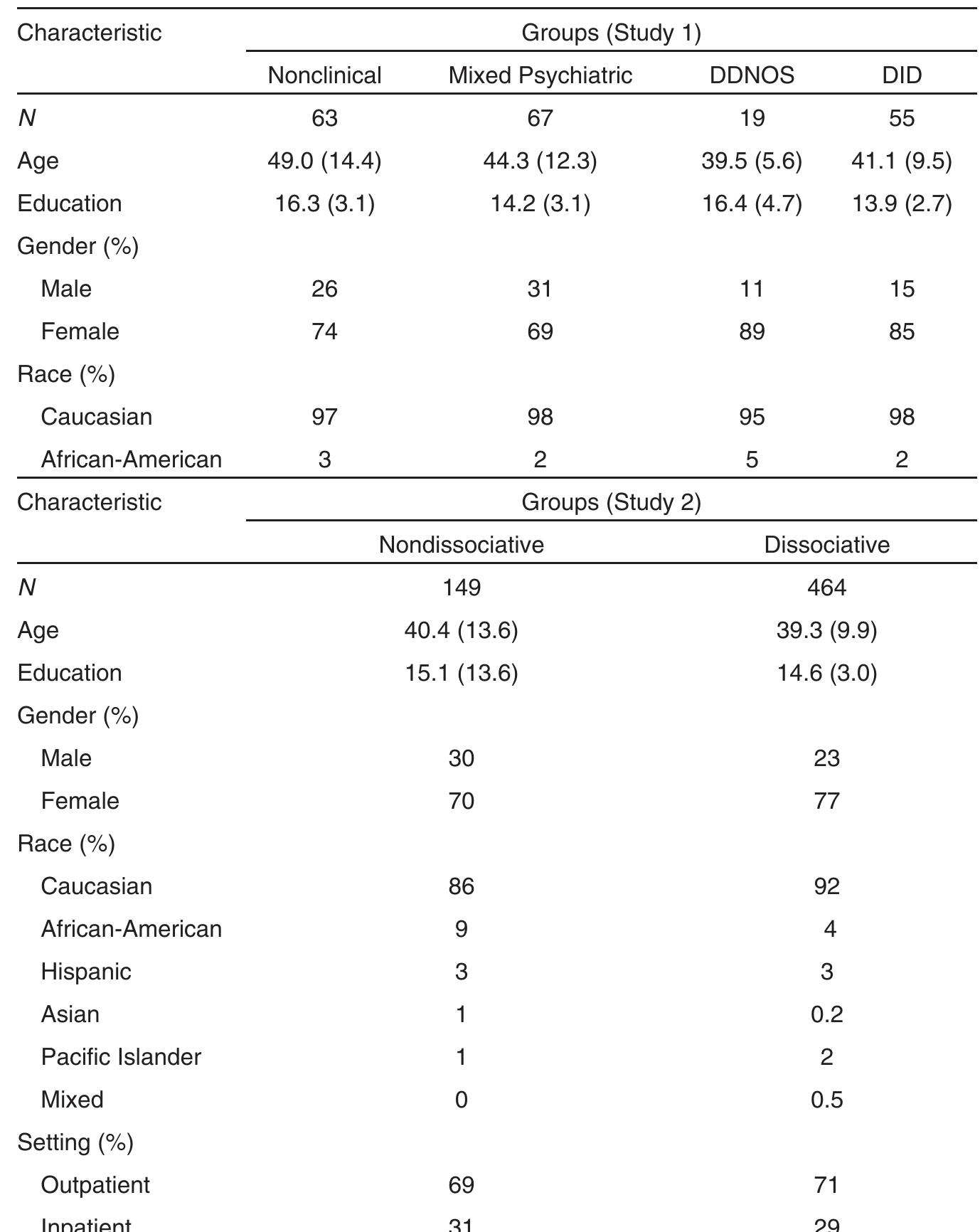(PDF) The Multidimensional Inventory of Dissociation (MID): A ...