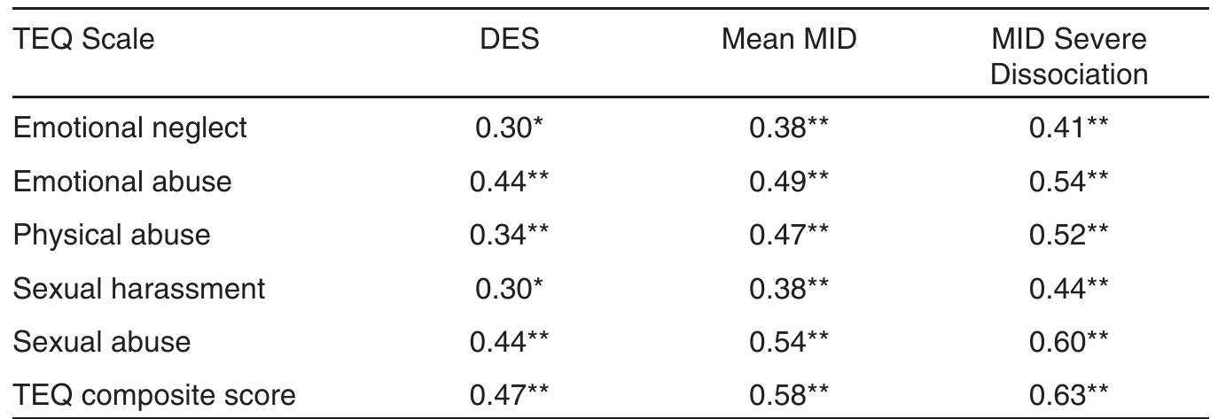 (PDF) The Multidimensional Inventory of Dissociation (MID): A ...
