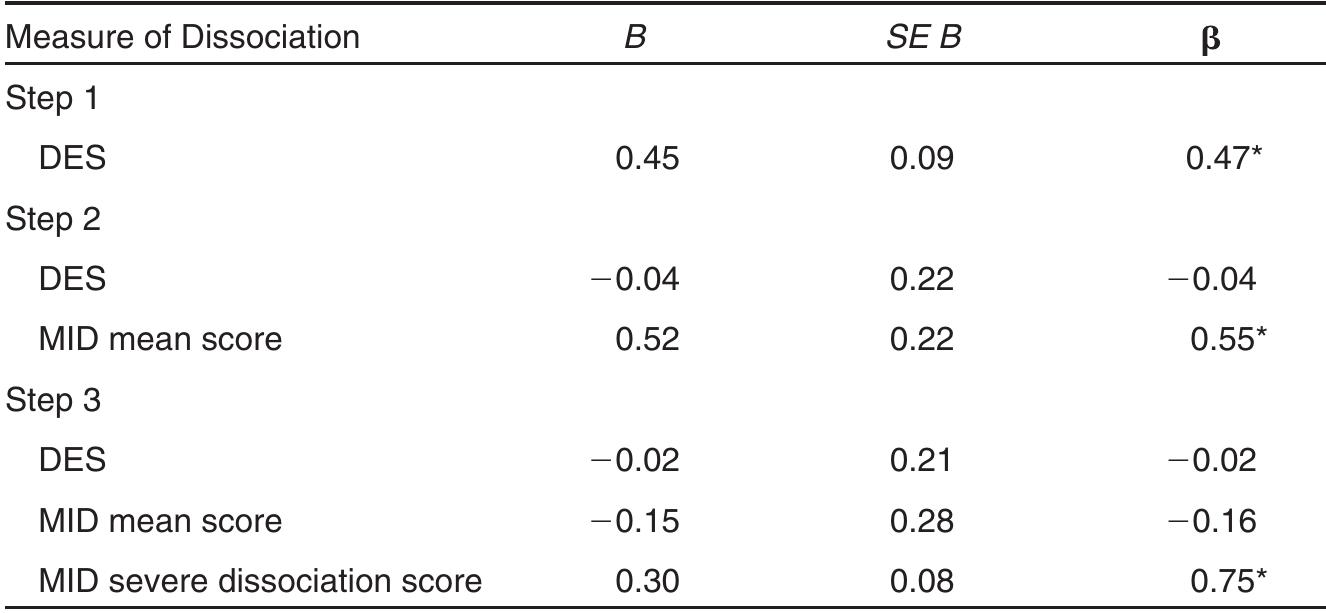 (PDF) The Multidimensional Inventory of Dissociation (MID): A ...
