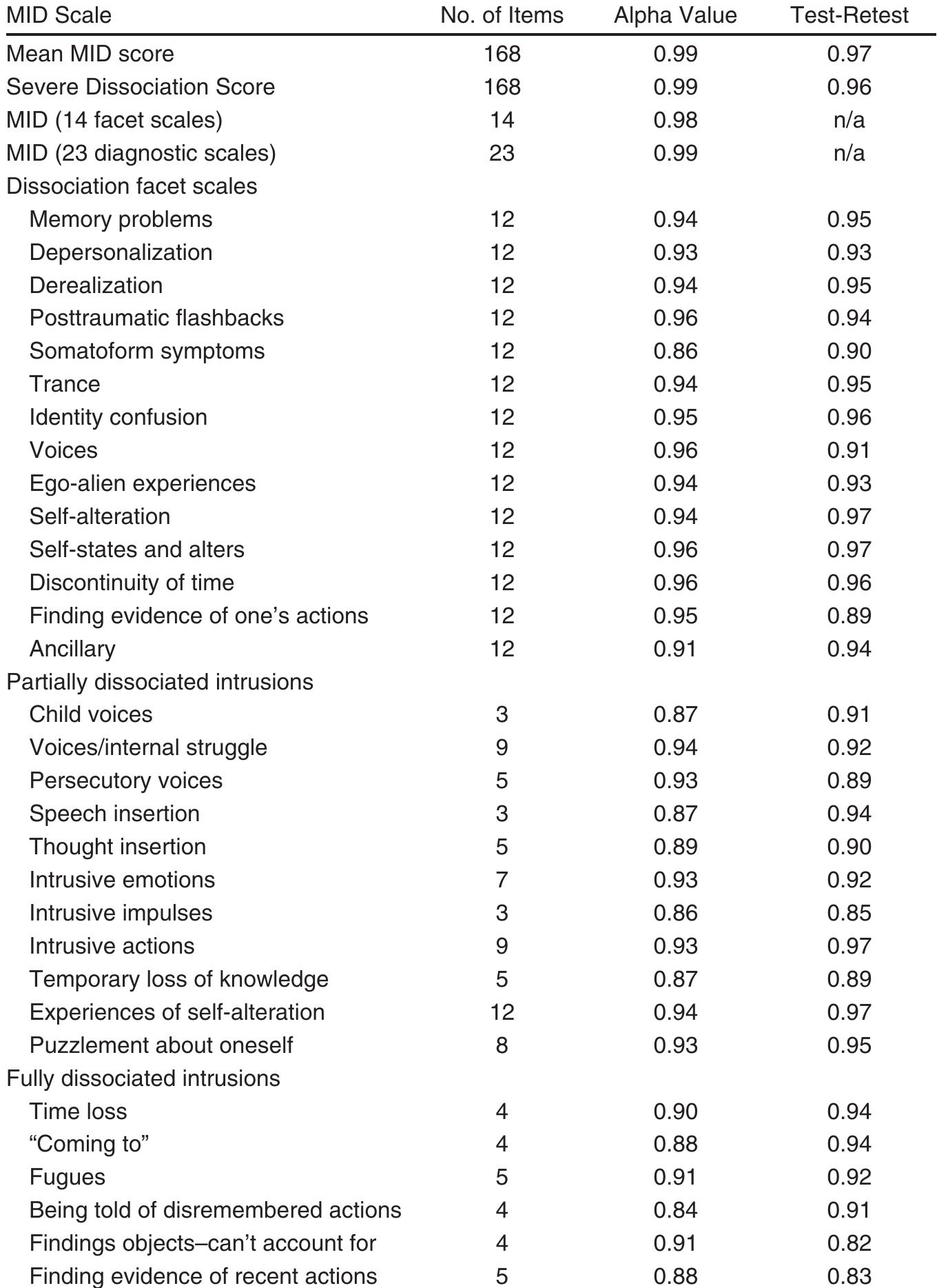 (PDF) The Multidimensional Inventory of Dissociation (MID): A ...