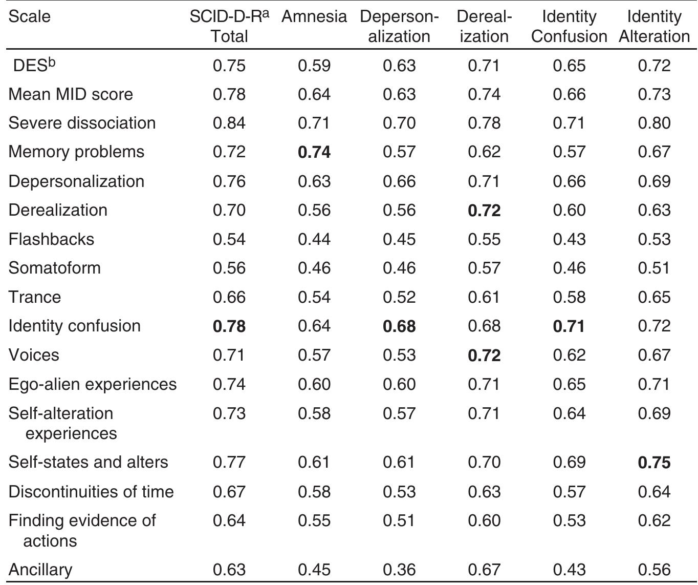 (PDF) The Multidimensional Inventory of Dissociation (MID): A ...