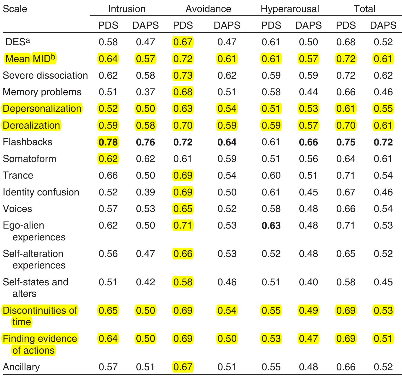 (PDF) The Multidimensional Inventory of Dissociation (MID): A ...