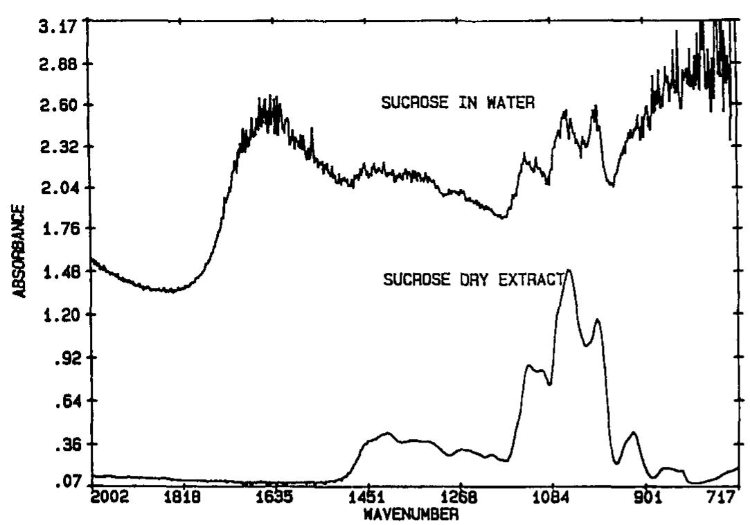 Fic. 1. absorbance spectra of sucrose. the top spectrum