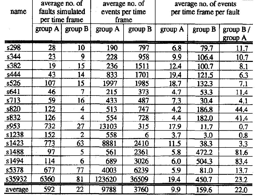 Figure 8 - HOPE: an efficient parallel fault simulator for