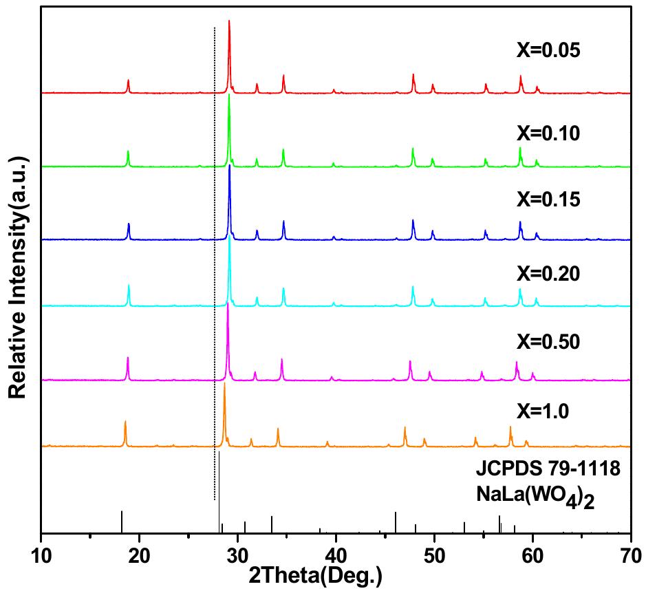 3.1 structure and morphology of nalu(wo4)2:eu>’ fig. 1. xrd