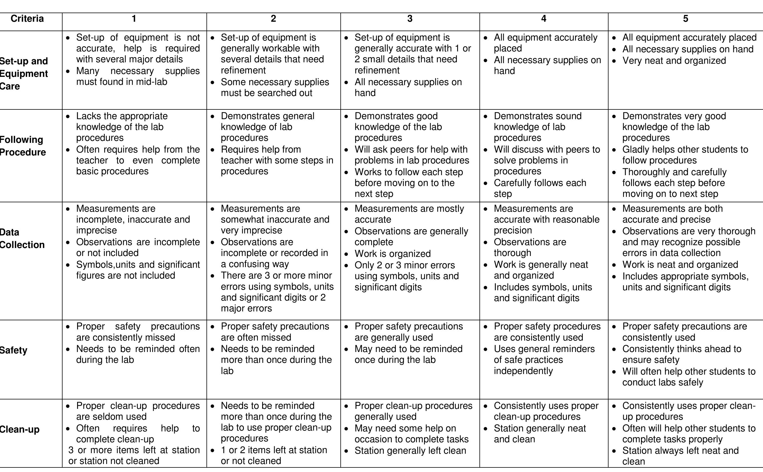 Appendix 1. rubrics for conducting science laboratory