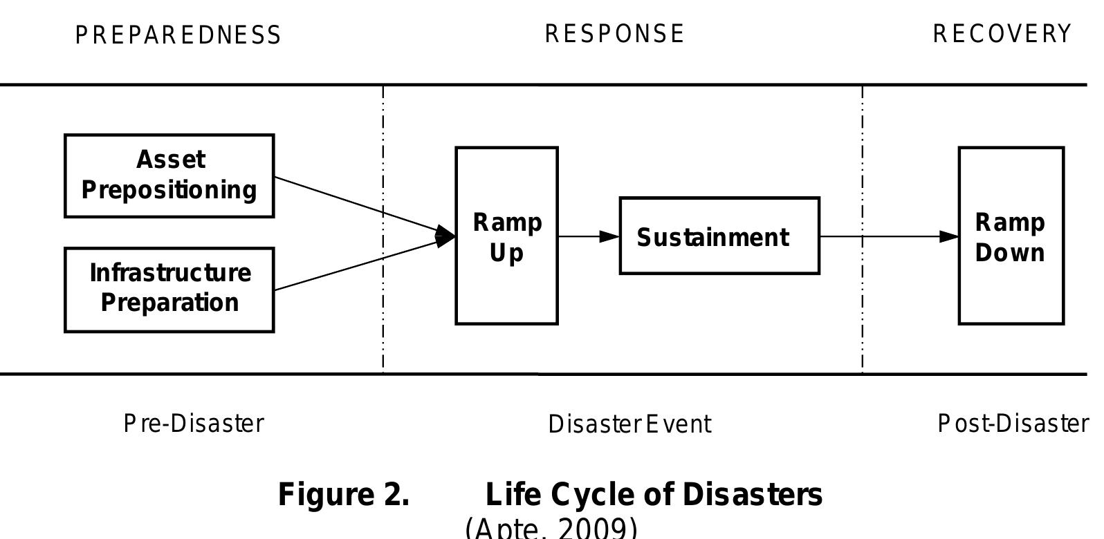 The life cycle of a disaster from the perspective of