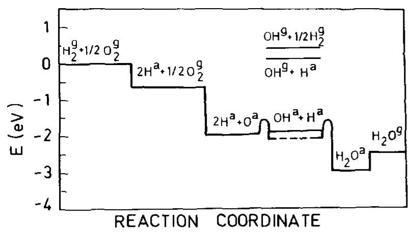 Fic. 5. enthalpy diagram for the hydrogen—oxygen reaction on