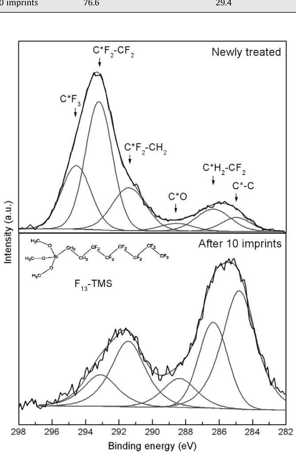 Carbon c1s xps spectra of f,3-tms grafted on fused silica