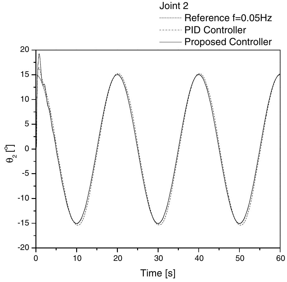 Comparison between conventional pid controller and nonlinear