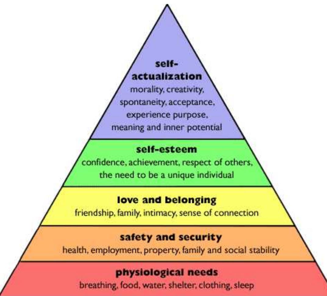 Maslow’s hierarchy of needs theory