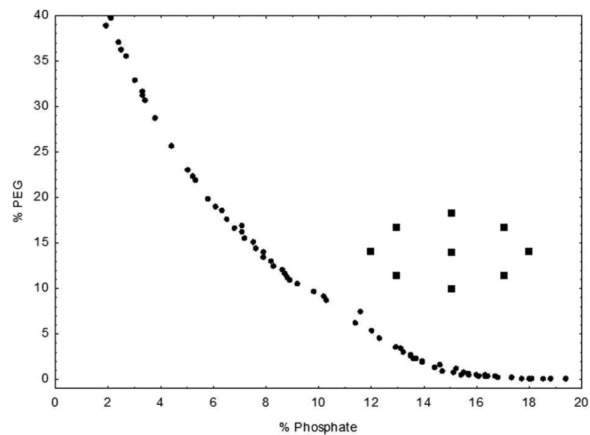 Phase diagram (peg 4000, ph 7.0) and composition points of
