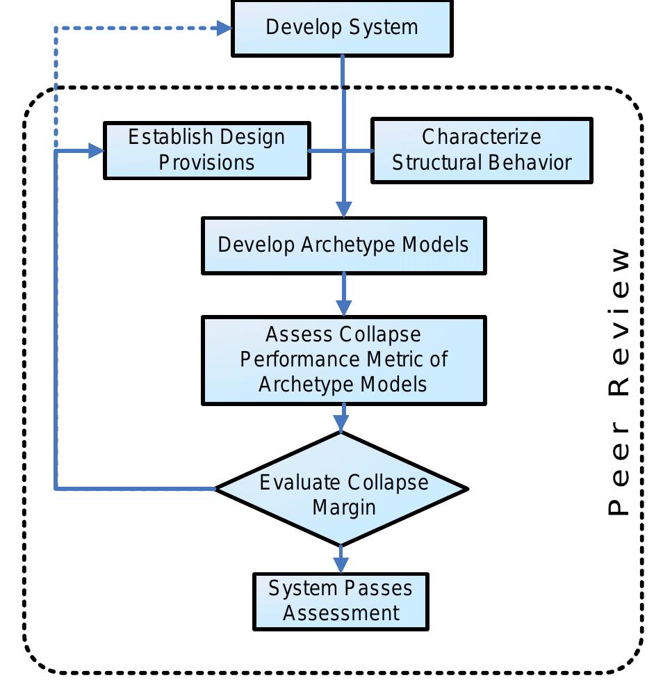 - schematic flowchart of atc-63 methodology for system