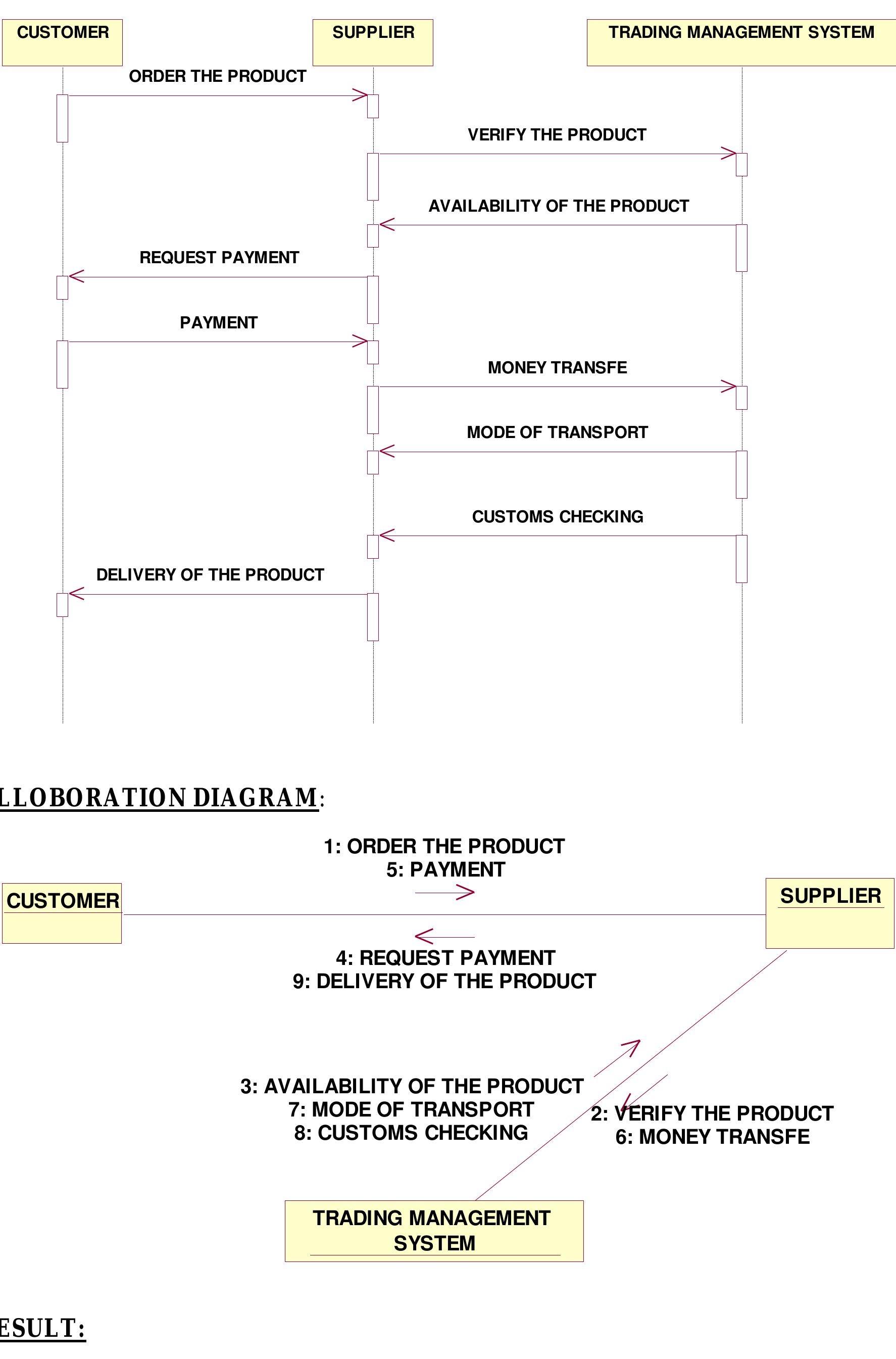 Thus the diagrams [use case, class, activity, sequence,