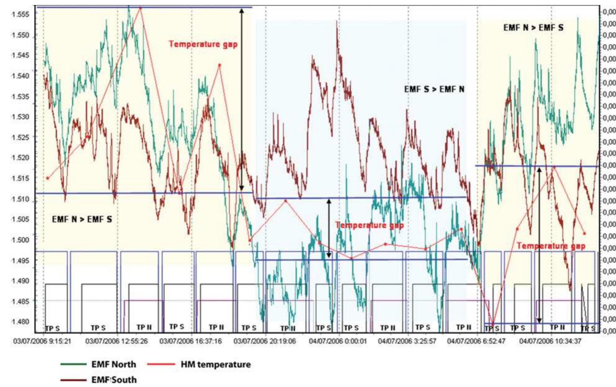 13 typical emf evolution during different taps. hot metal