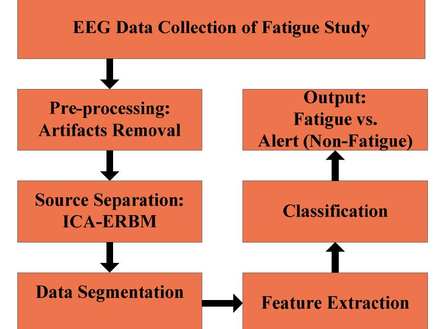 Components of eeg-based fatigue classification system the