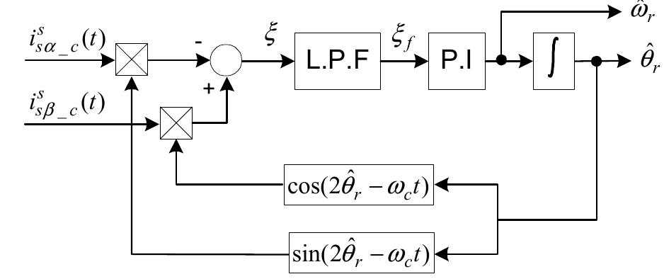 A closed-loop position and velocity pll using phase detector