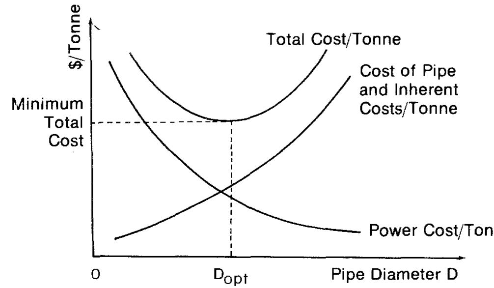 Optimum Pipe Diameter For Minimum Total Cost After Link Et 0372