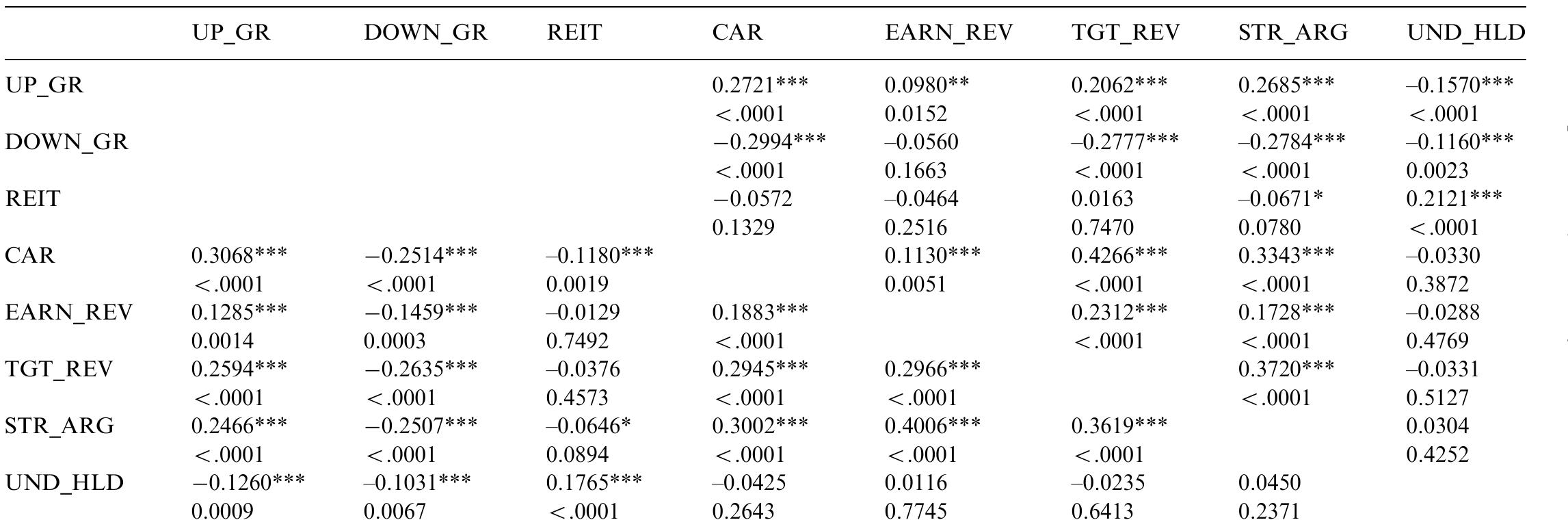 Notes: this table presents the pearson (upper triangle) and