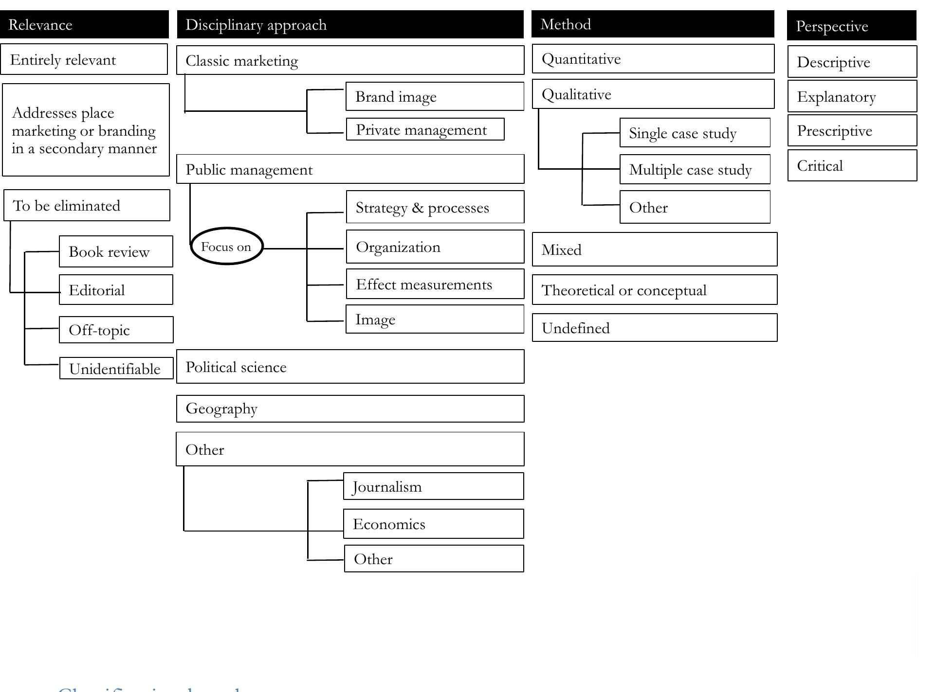 Basic structure of classification system created: the item