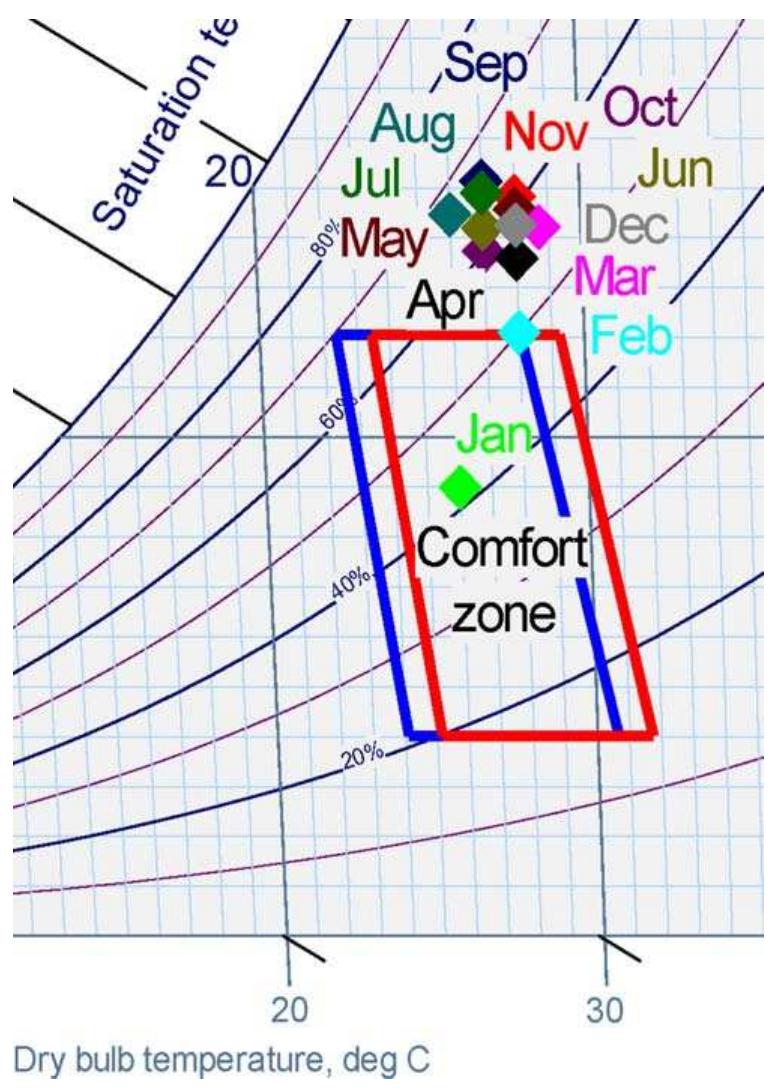 Mean monthly temperature and relative humidity values