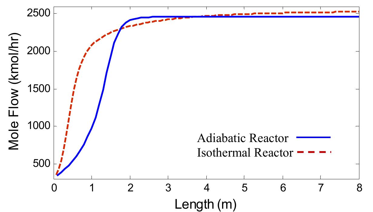 Dme mole flow in isothermal and adiabatic reactor figure 5.