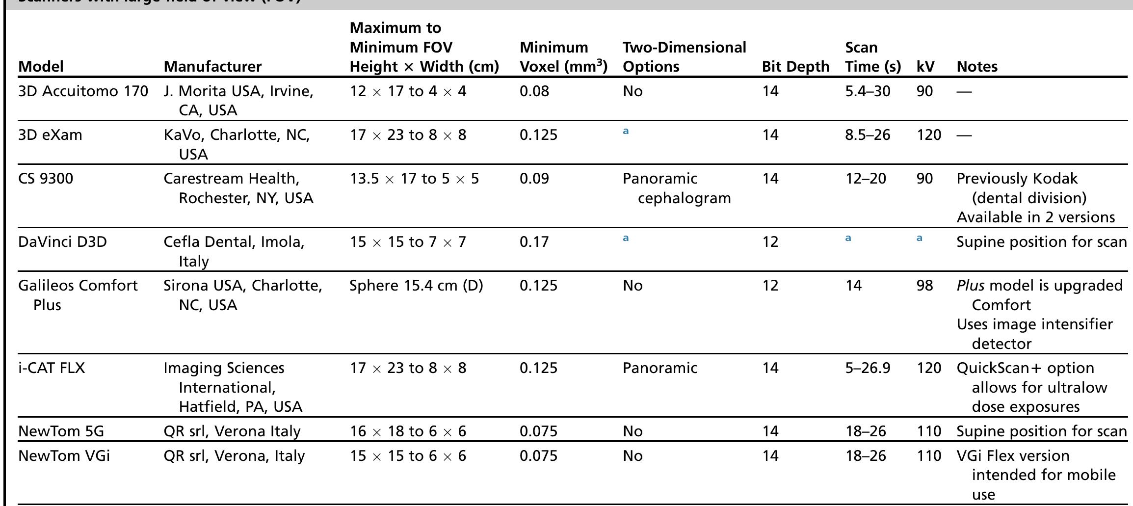 Table 1 - Basic Principles of Cone Beam Computed Tomography