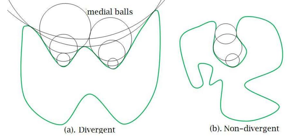 Illustration of divergent and non-divergent