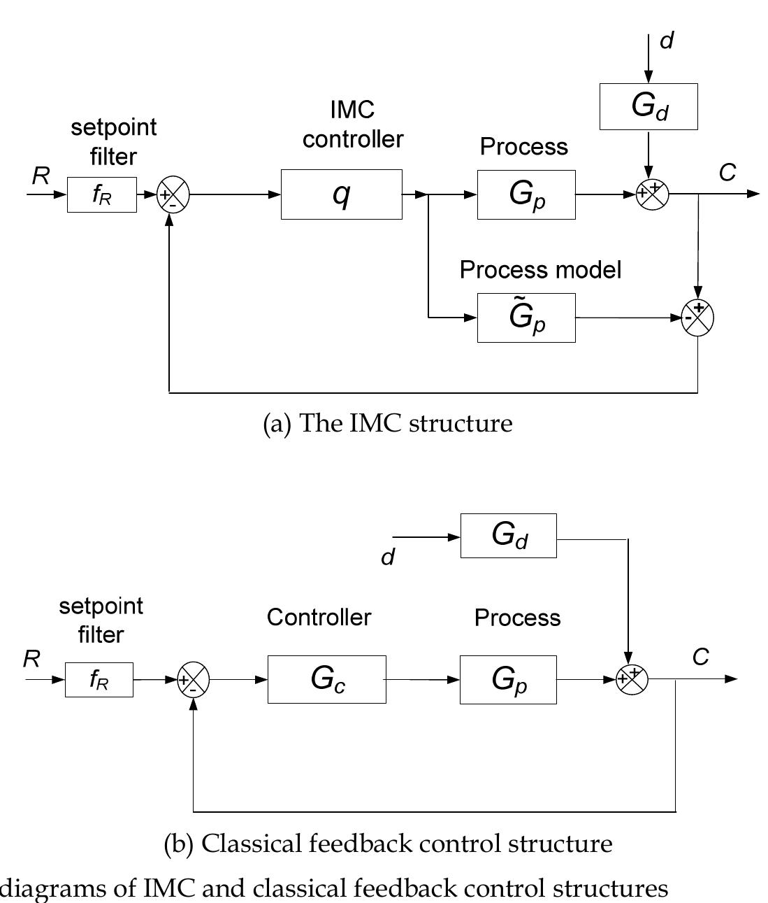 Figure 1 - IMC Filter Design for PID Controller Tuning of
