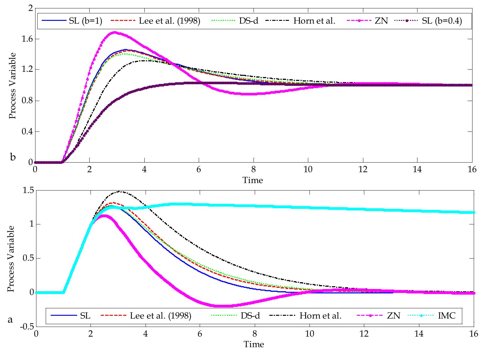 Figure 4 - IMC Filter Design for PID Controller Tuning of
