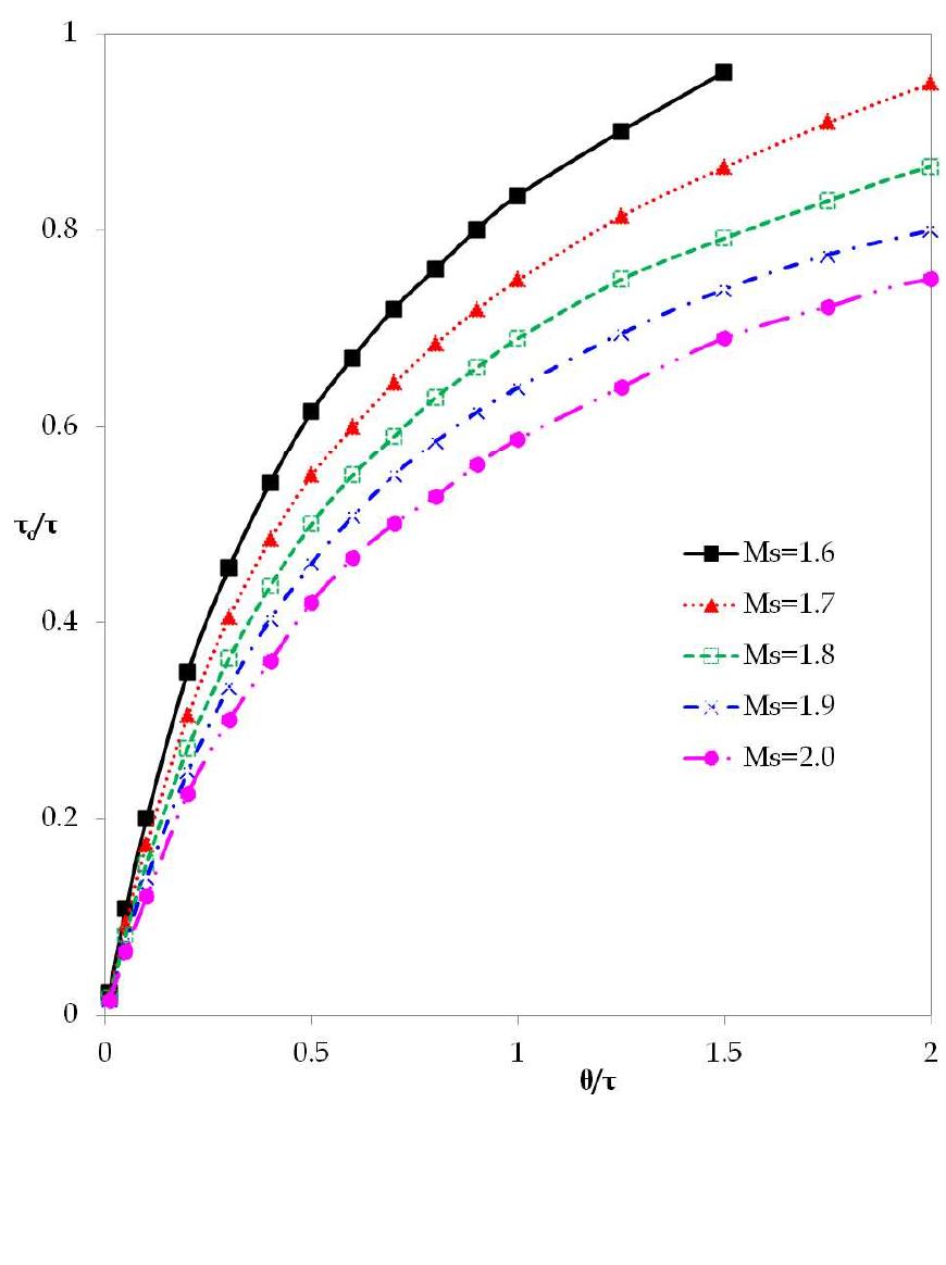 Figure 12 - IMC Filter Design for PID Controller Tuning of