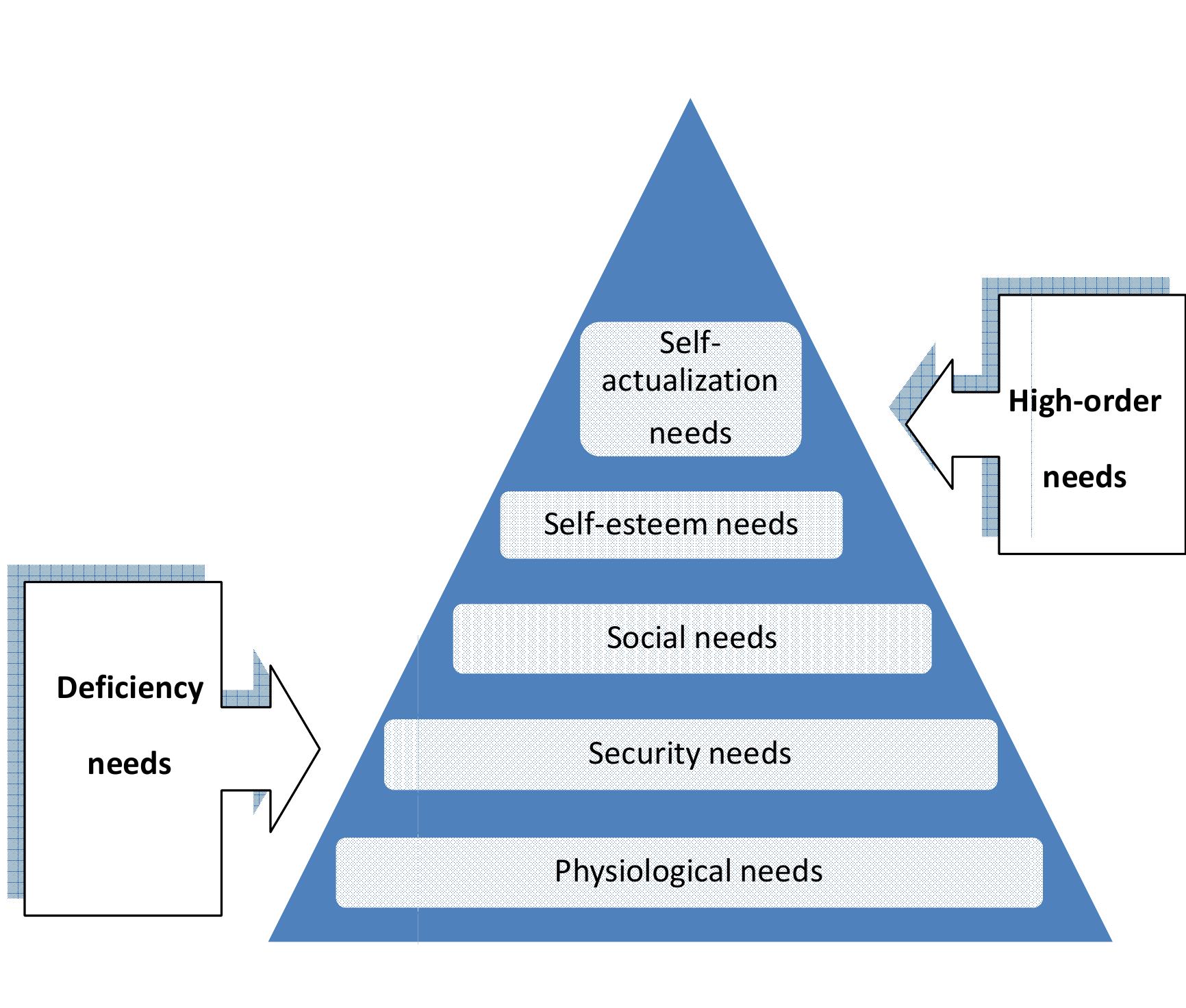 Figure 1 - from The role of motivation in Human Resource