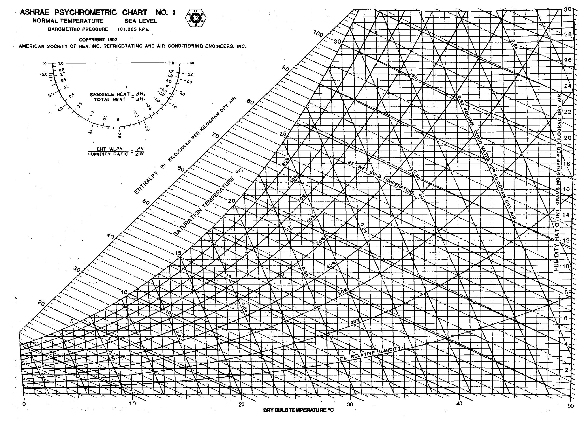 Ashrae psychrometric chart (ashrae, 2001).