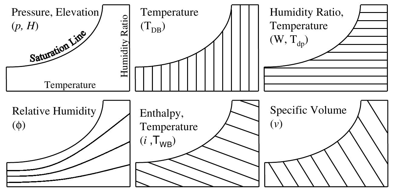 The psychrometric chart lines in separate diagrams.