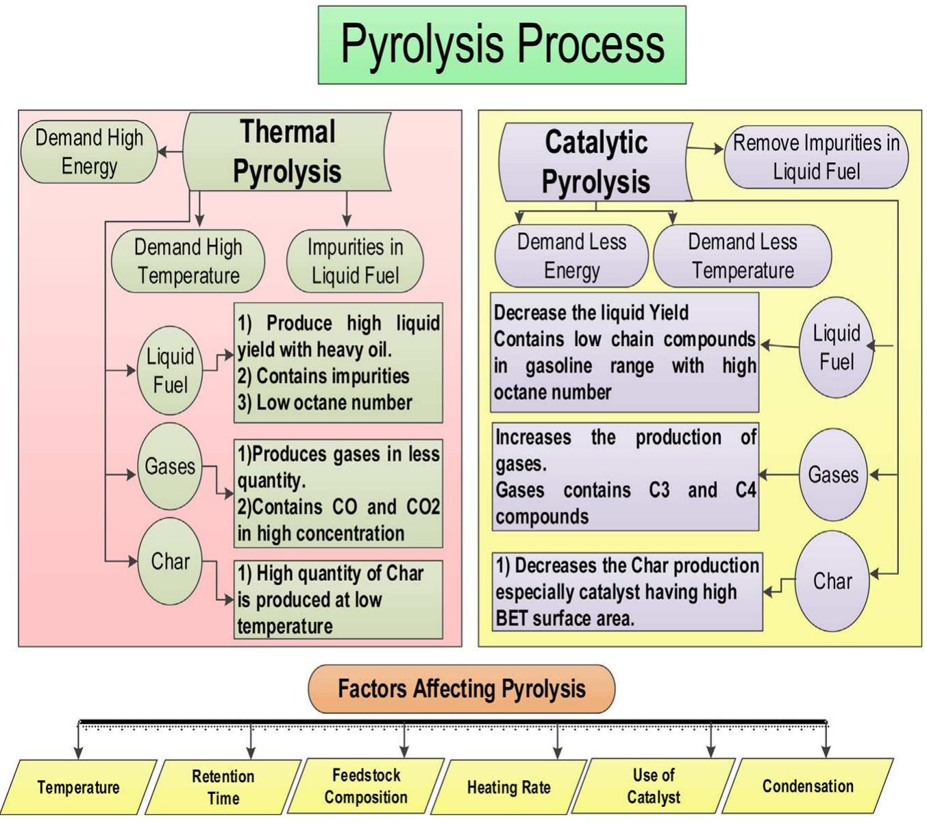 flow chart of pyrolysis process.