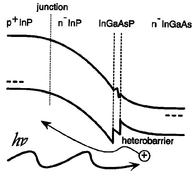 Schematic Band Diagram Of Ingaas Inp Apds