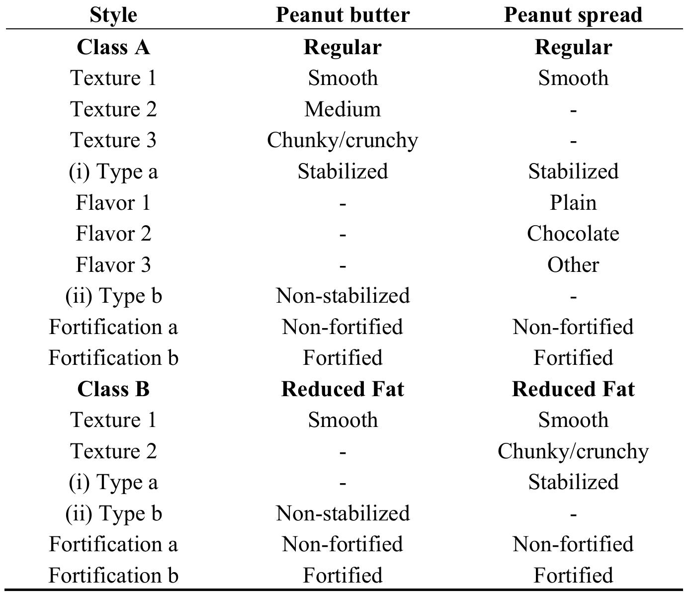 Table 3 - from Textural, rheological and sensory properties